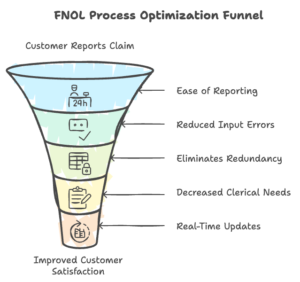 Streamlining the First Notice of Loss (FNOL) Process: Best Practices ...